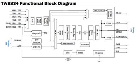 TW8834 LCD Video Processor With Decoder LVDS And TTL Inputs BT 656