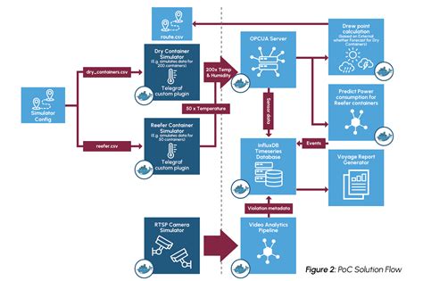 Lab Insight Dell Ai Poc For Transportation And Logistics Dell Technologies Info Hub