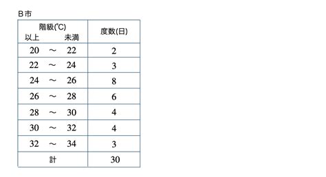 中1数学｜度数分布表とヒストグラムのかき方とコツ 教科書より詳しい中学数学