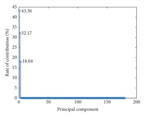 Contribution Rate Of Principal Components Download Scientific Diagram