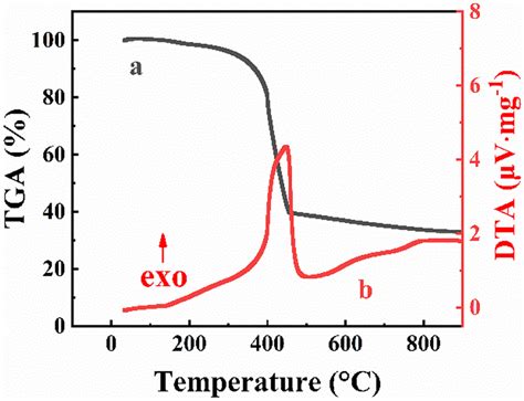 A Tga And B Dta Data For Pvdf Hfp Cufe2o4 Composite Deposit Download Scientific Diagram