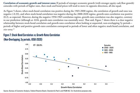 Stockbond Correlation By Kevin Muir The Macrotourist