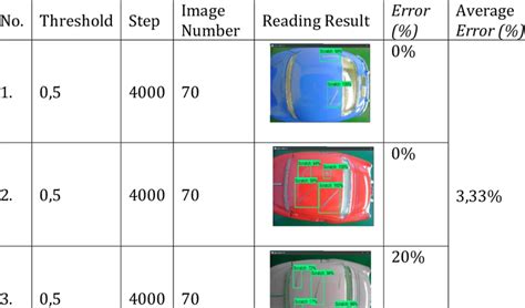 Scratch Inspection Testing Results Of 0 5 Threshold 4000 Training