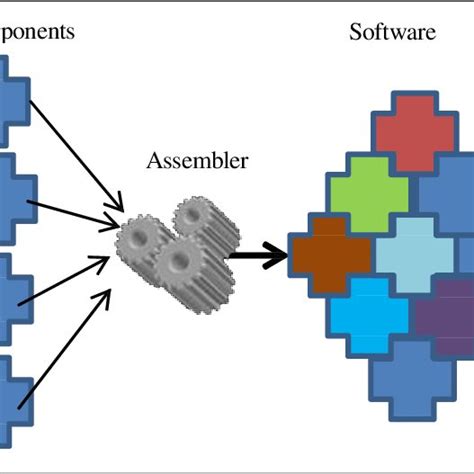 Component Based Software System Download Scientific Diagram