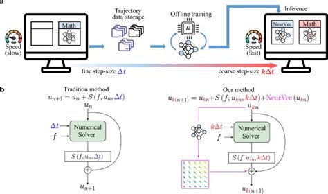 Eric Feuilleaubois Ph D On Linkedin On Fast Simulation Of Dynamical System With Neural Vector