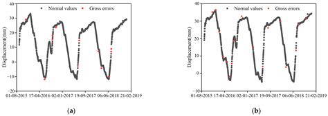 A Method For Identifying Gross Errors In Dam Monitoring Data