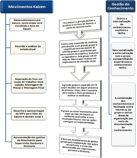 Metodologias Combinadas Do Kaizen E Da Gestão Do Conhecimento