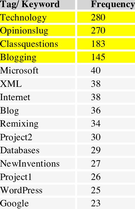 Top 20 Distinct Tags By Frequency Used Download Table