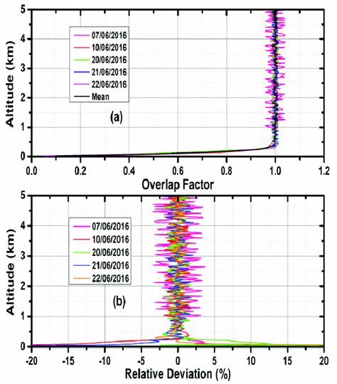 A Shows The Overlap Function Calculated For The Five Days In The Month Download Scientific
