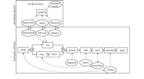 Example Mapping Between Generalized Operator And Incomplete Workflow