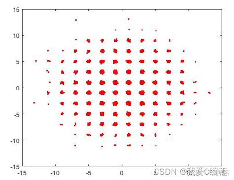 通过概率整形技术对64qam进行星座图整形 并输出gmi指标 我爱c编程 博客园