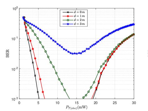 BER versus P τ elec performance of ACO OFDMA scheme for different