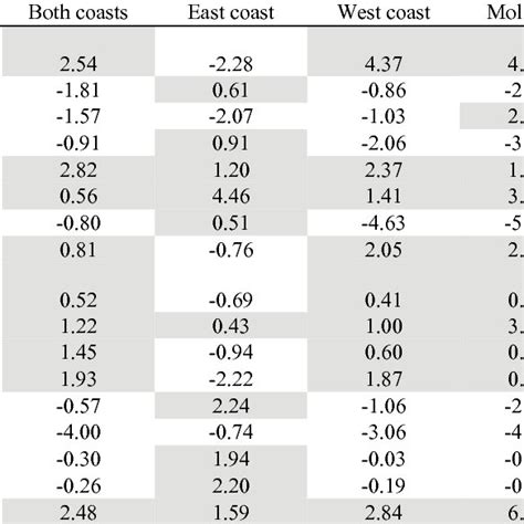 Contribution Of Cmist Questions To The Fit Between Assessment Scores