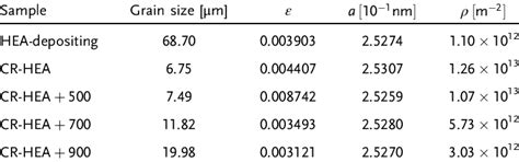 Value Of Grain Size Calculated From The Results Of The EBSD Test And Download Scientific