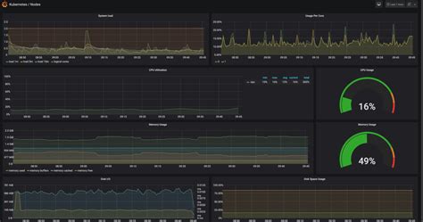 Site Reliability Engineering Dashboards