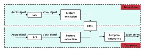 Overview Of The Proposed Singing Voice Detection System Download