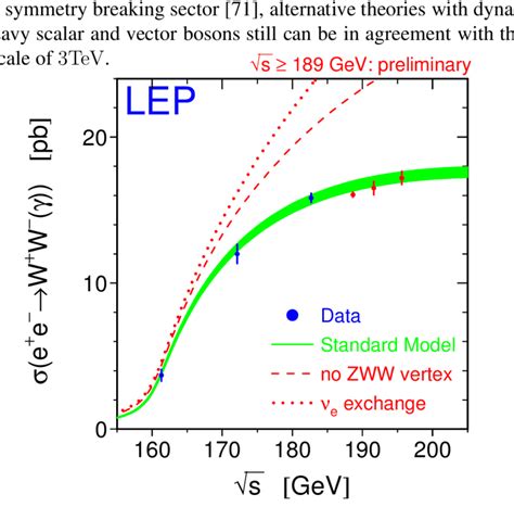 The W Pair Production Cross Section As Function Of The Center Of Mass Download Scientific