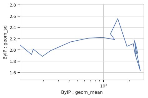 Statistics In Cytoflow — Cytoflow 122dev26g828fe24d20250226