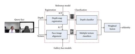 framework of the proposed method the input depth map d is first