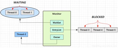 并发编程之五：synchronized底层原理、monitor、轻量级锁、偏向锁、watinotifynotifyall、join、状态