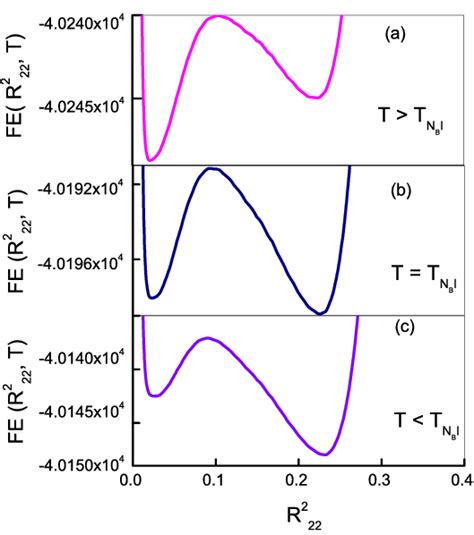 Color Online Representative Free Energy In Arbitrary Units As A Download Scientific Diagram