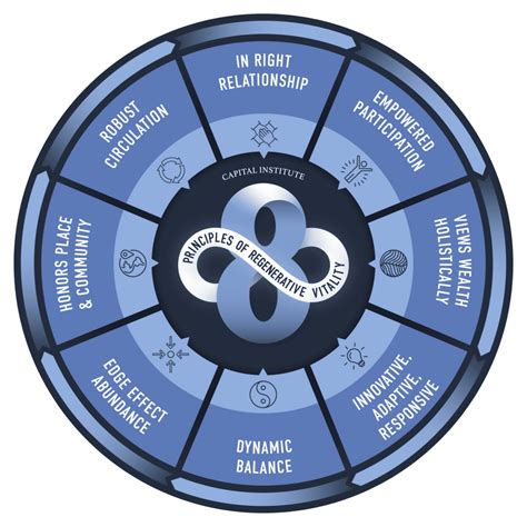 Explore The Eight Principles Of A Regenerative Economy