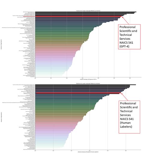 Impact Potential Of Ai Large Language Models On The Aec Industry