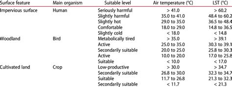 Suitability Temperature Classification For Terrestrial Organisms