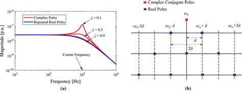 a Effect of ζ on the magnitude of F s b complex conjugate poles Download Scientific Diagram
