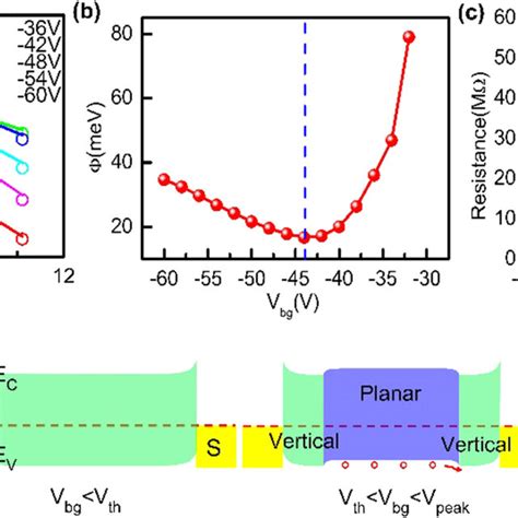 Mechanism Of Negative Transconductance A Arrhenius Plot Of Download Scientific Diagram