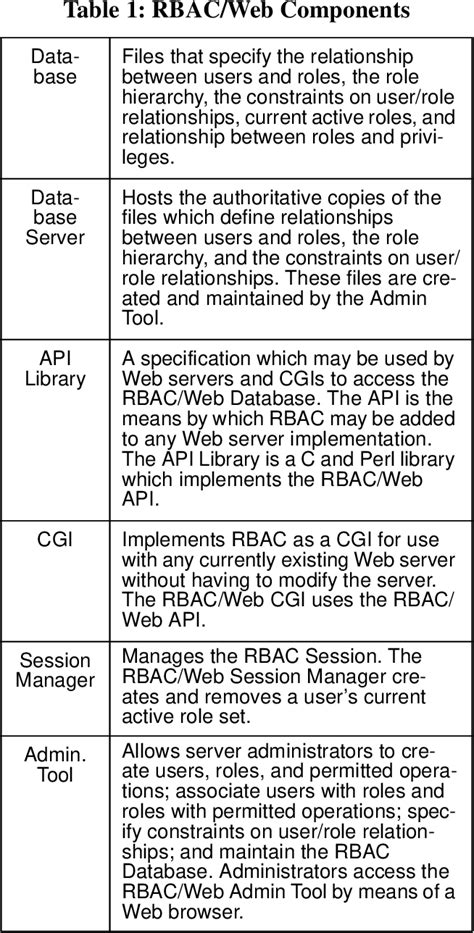 Table 1 From Specifying And Managing Role Based Access Control Within A