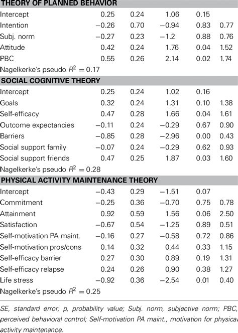 Model Estimates Of The Latent Class Zero Inflated Poisson Growth