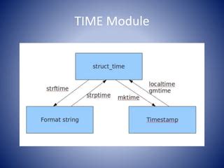 Python Time Module PPT