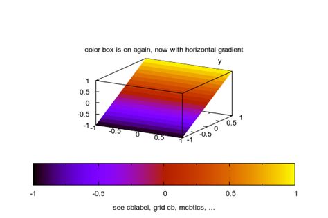Gnuplot Demo Script Pm D Dem