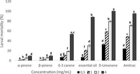 Tick Larvicidal Activity Of The Pinus Sylvestris Essential Oil And Its