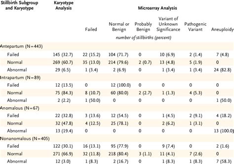 Comparison Of Karyotype Analysis And Microarray Analysis In The