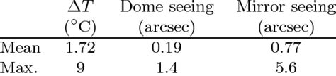 Effect Of The Temperature Difference Between Two Con Secutive Nights