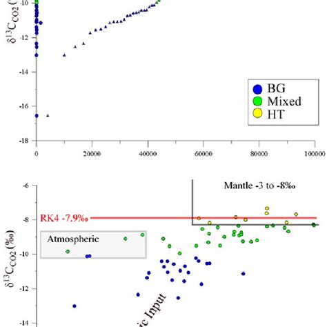 Plot Of δ 13 Cco2 Vs φco2 And Cumulative Probability Filled Triangles