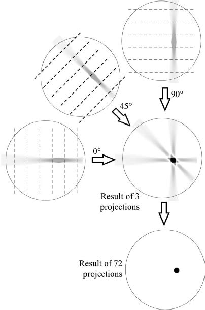 Schematic Illustration Of New Multifocus Tomographic Reconstruction