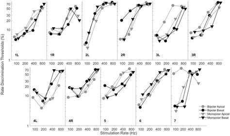 Individual Rate Discrimination Thresholds By Mode And Electrode Across