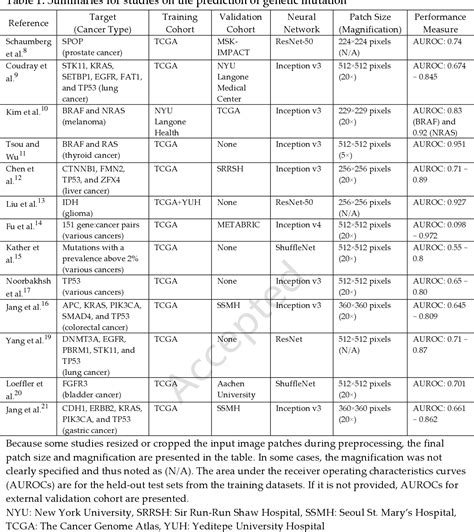 Table 1 From Deep Learning Based Prediction Of Molecular Cancer
