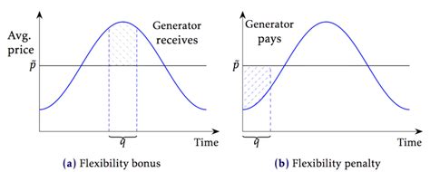 Electricity Markets In Transition A Proposal For Reforming European