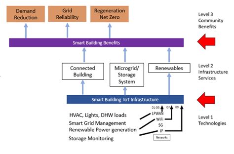 Grid Interactive Efficient And Connected Buildings GEBs OpenCommons