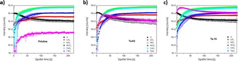 Time Of Flight Secondary Ion Mass Spectrometry Tof Sims Results For