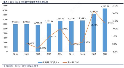 2010 2018年全球半导体销售额及增长率行行查行业研究数据库