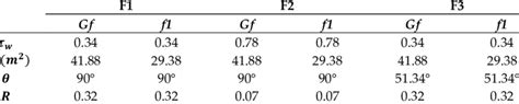 the set fenestration design parameters for f1 f2 and f3 download