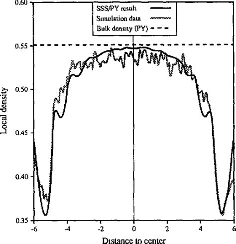 Figure 3 From A Simple Theory Of Weakly Inhomogeneous Fluids Semantic Scholar