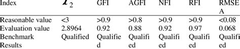 The Evaluation Value Of Model Fitting Download Table