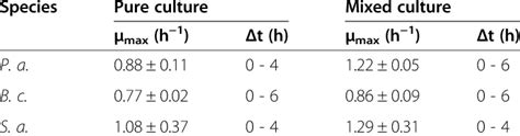 Maximum Specific Growth Rates μ Max In Pure And Mixed Culture