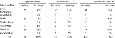 Distribution Of Metaphor Translation Strategies In The Corpus Download Scientific Diagram